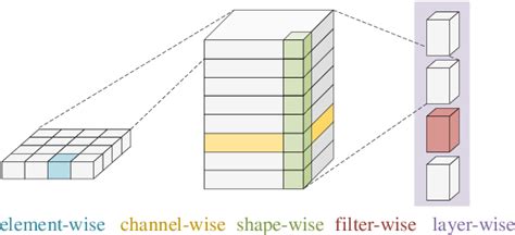 Figure 1 From Pruning And Quantization For Deep Neural Network