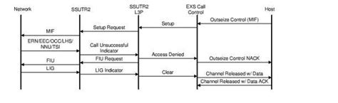 ssutr2 call flows