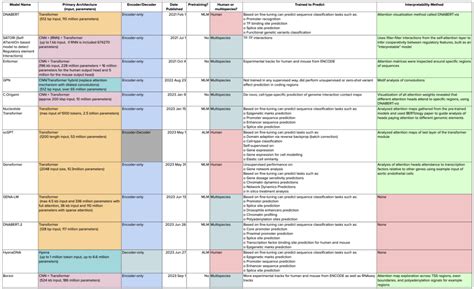 Transforming Genetic Research The Impact Of Large Language Models In Genomics Ai Empower