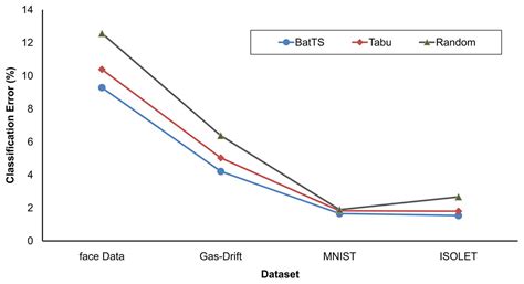 Batts A Hybrid Method For Optimizing Deep Feedforward Neural Network