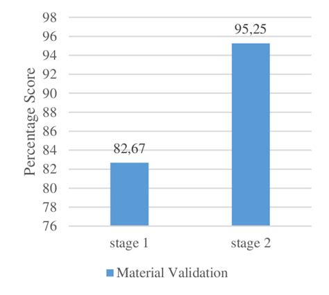 Result Of Material Validation Download Scientific Diagram