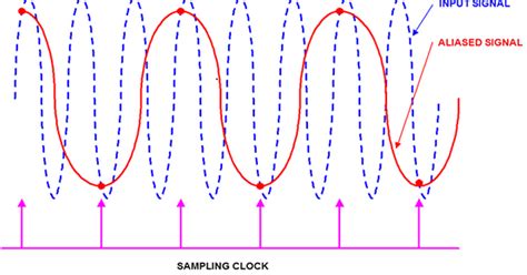 Test Happens Teledyne LeCroy Blog Oscilloscope Basics Sampling Rate