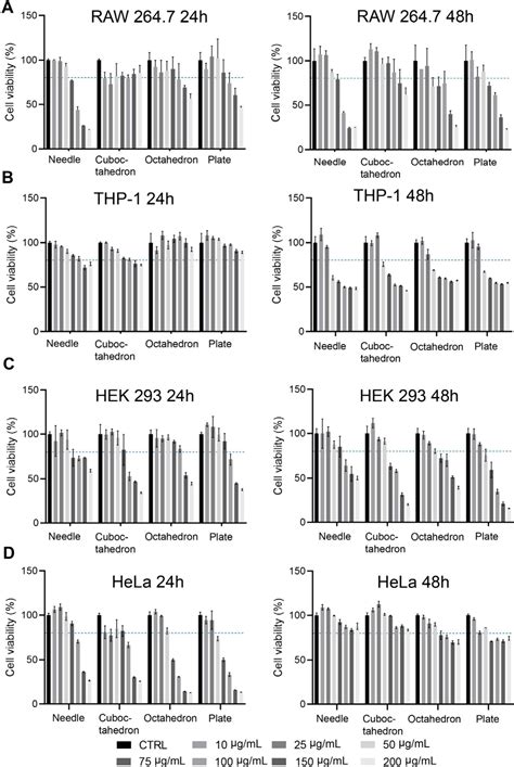 Engineered Shape Tunable Copper Coordinated Nanoparticles For Macrophage Reprogramming Nano