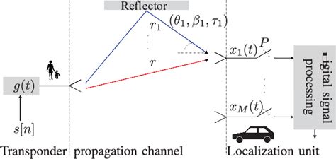 figure 1 from data preprocessing for a vehicle based localization