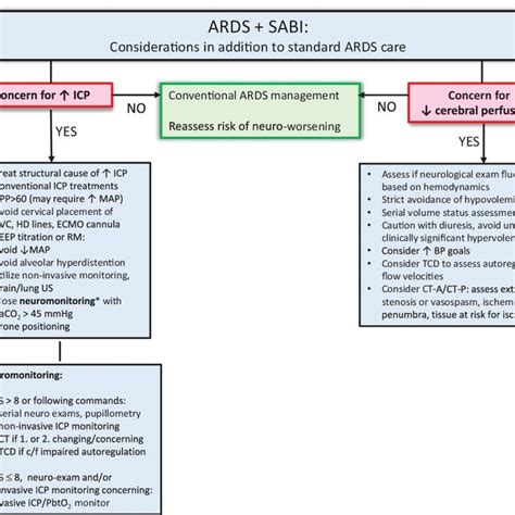 Treatment Algorithm For Concomitant Ards And Sabi Ards Acute Download Scientific Diagram