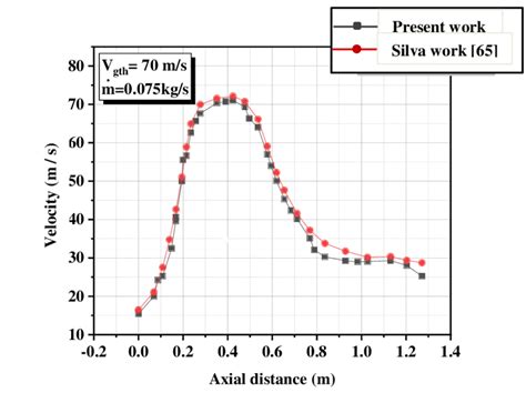 1 Validation Using Cfd Code Download Scientific Diagram