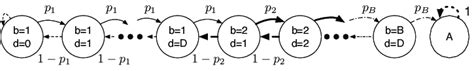 Discrete Time Markov Chain Characterizing The Behavior Of The BA Each Download Scientific