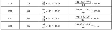 chain base index numbers business mathematics and statistics ssc cgl