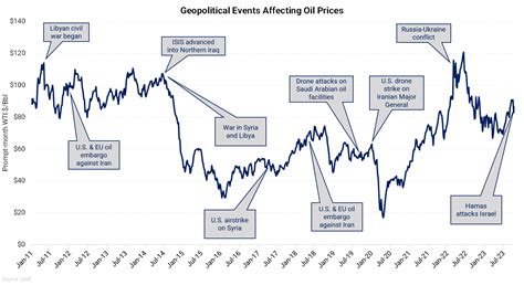 Geopolitical Risk Premium Returns To The Oil Market Aegis Market Insights