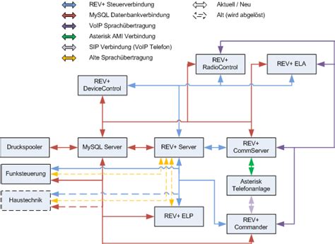 Systemarchitektur Rev Plus Handbuch