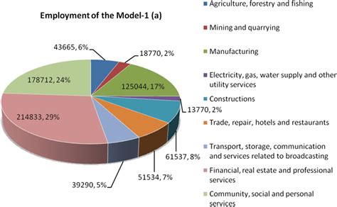 Optimal Employment For Different Sector Obtained From Additive Download Scientific Diagram