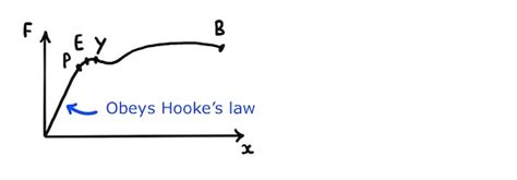 Hookes Law And Deformation Of Objects For A Level Physics Science Sanctuary
