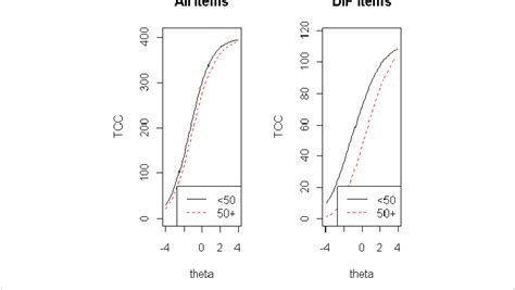 Impact Of Dif On Test Characteristic Curves Download Scientific Diagram