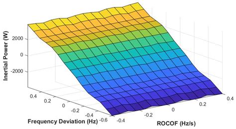 Energies Free Full Text A Fuzzy Logic Based Emulated Inertia Control To A Supercapacitor