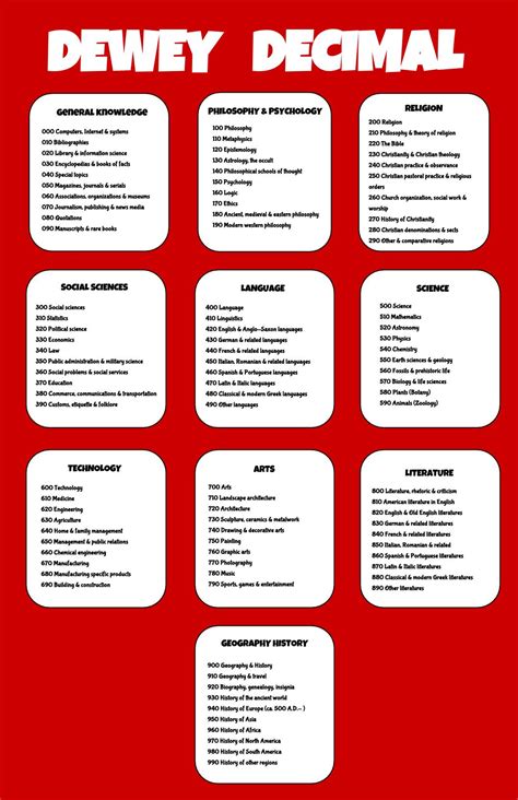 Printable Dewey Decimal System Chart Printable Free Templates