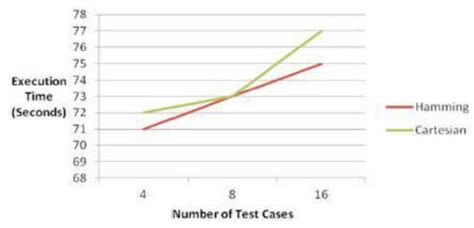 the execution time of nested program download scientific diagram