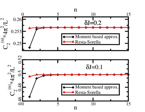 variance as a function of the order of approximation n download