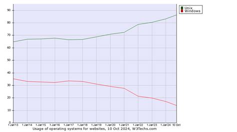 Historical Yearly Trends In The Usage Statistics Of Operating Systems For Websites October