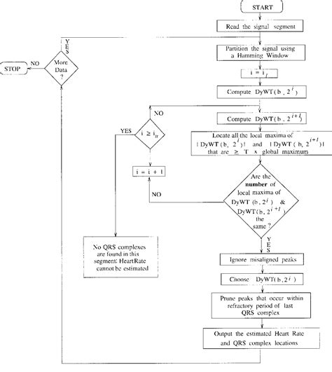 Figure 1 From Wavelet Transform Based Qrs Complex Detector Semantic Scholar
