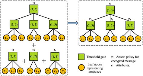 Formation Of Hierarchical Access Tree Structure 22 Download