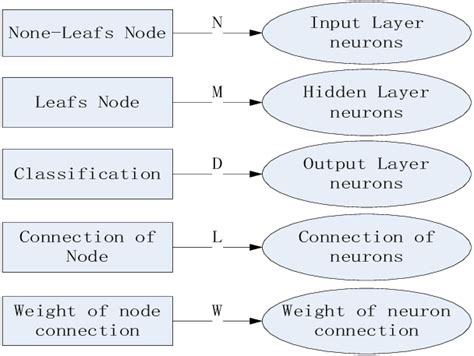The Correspondence Rule Between Decision Tree And Neural Network Download Scientific Diagram