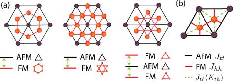 Figure 1 From Three State Potts Nematic Order In Stacked Frustrated Spin Models With So3