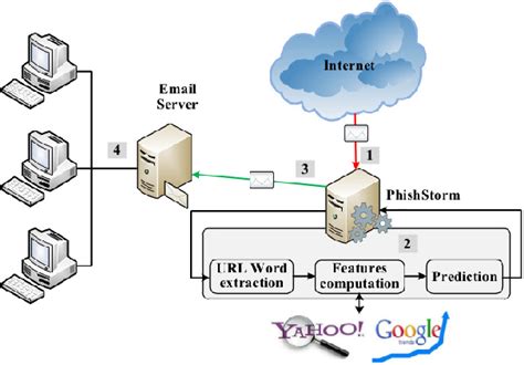 Figure 2 From Phishstorm Detecting Phishing With Streaming Analytics Semantic Scholar