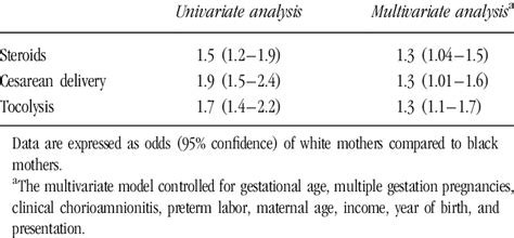 Univariate And Multivariate Analysis Of Main Outcome Variables