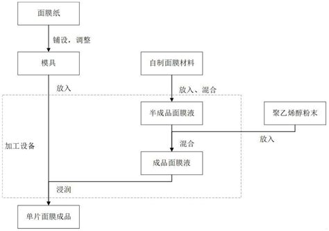 一种保湿面膜及其加工方法与流程