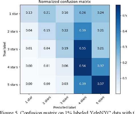 Figure 5 From Sentiment Analysis Using Semi Supervised Learning With Few Labeled Data Semantic