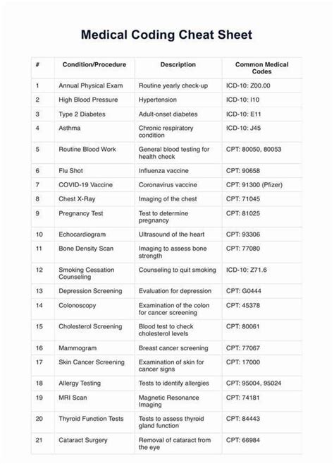 Medical Coding Cheat Sheet For Icd 10 And Cpt Abdul Nafees Posted On