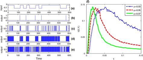 Stochastic Resonance In The Fitzhughnagumo Neuron Model Here