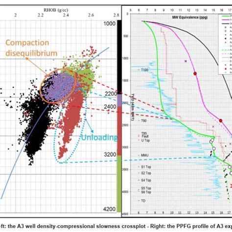 Left The A3 Well Density Compressional Slowness Crossplot Right The Download Scientific