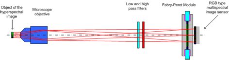 The Spectral Imaging Microscope Concept Download Scientific Diagram