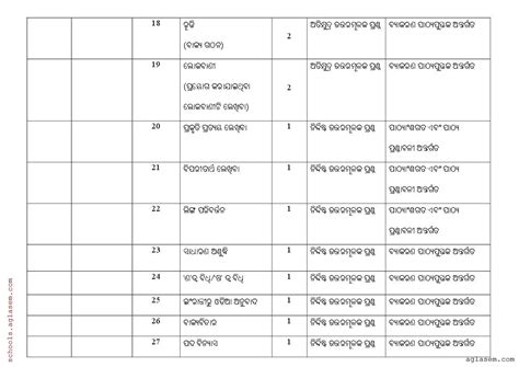 Ap 10th Class Odia Model Paper 2024 Pdf Bseap Ssc Odia Question Papers