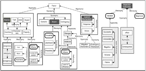 Semantic Relations Of Lexical Items Download Scientific Diagram