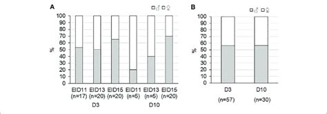Sex Ratio Of Fertilised Eggs During Incubation After Three Or Days Download Scientific