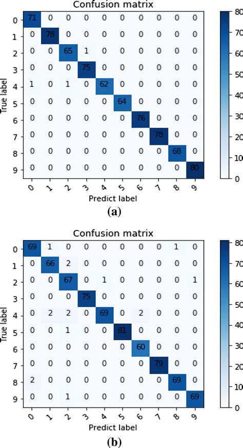 Confusion Matrix Of The Classification For Mcnn Lstm A Highest