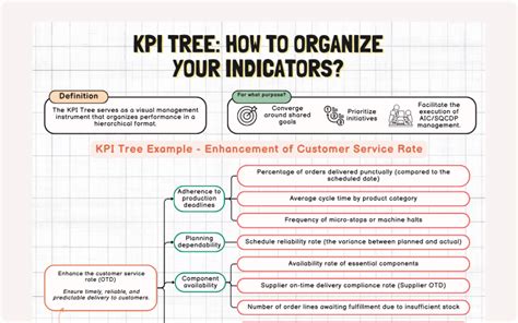 Kpi Tree Definition Examples And Steps To Build Effective Performance Indicators