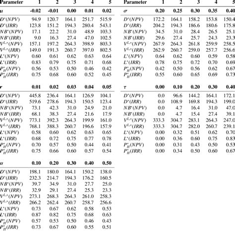 Sensitivity Analysis For NPV Versus IRR With Respect To All Model Download Table