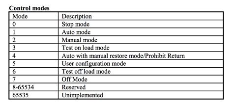 Talking In Modbus