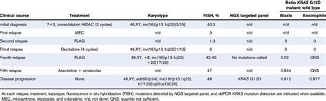 Clinical Course For A 57 Year Old Man Diagnosed With Inv 16 Aml