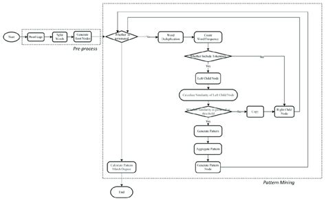 Pattern Mining Flowchart Download Scientific Diagram