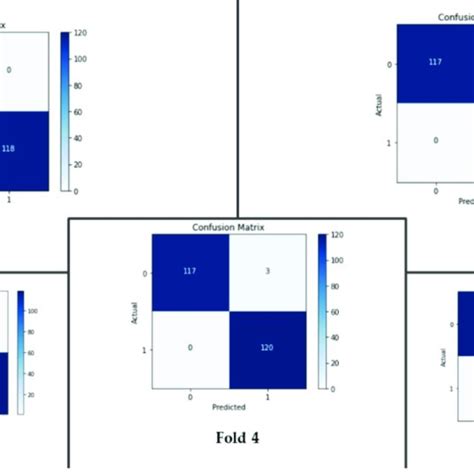 Confusion Matrix For Dataset 2 For Each Set Using Fivefold