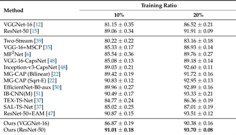 Table 4 From An Attention Guided Multilayer Feature Aggregation Network For Remote Sensing Image