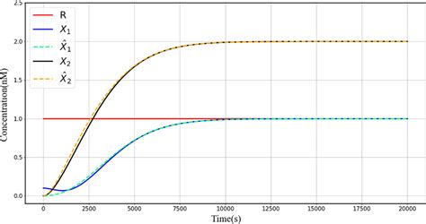 System State Observation Of The Luenberger Observer When The Initial Download Scientific