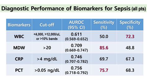 Lab To Check For Sepsis At Ellen Martinez Blog