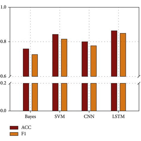 Effectiveness Of Sentiment Classification Index In Machine Learning