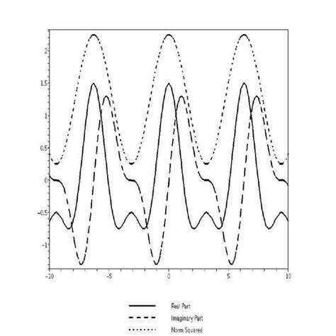 The Real Part Imaginary Part And Norm Squared Of The Wave Function Of Download Scientific