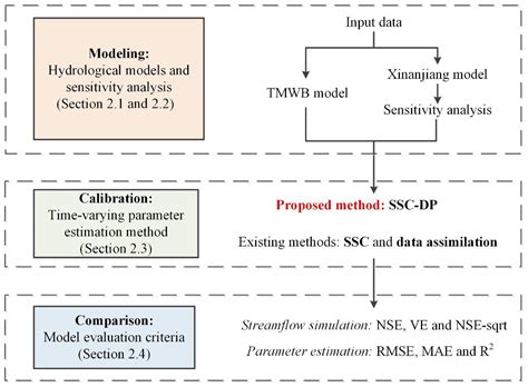 Hess A Time Varying Parameter Estimation Approach Using Split Sample